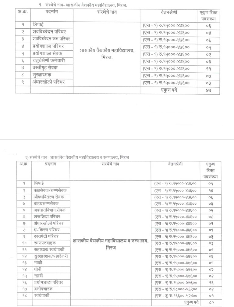 Sangli Miraj GMC Bharti 2025 | सांगली मिरज GMC येथे 263 जागांची भरती जाहिरात प्रसिध्द - Chalu ...